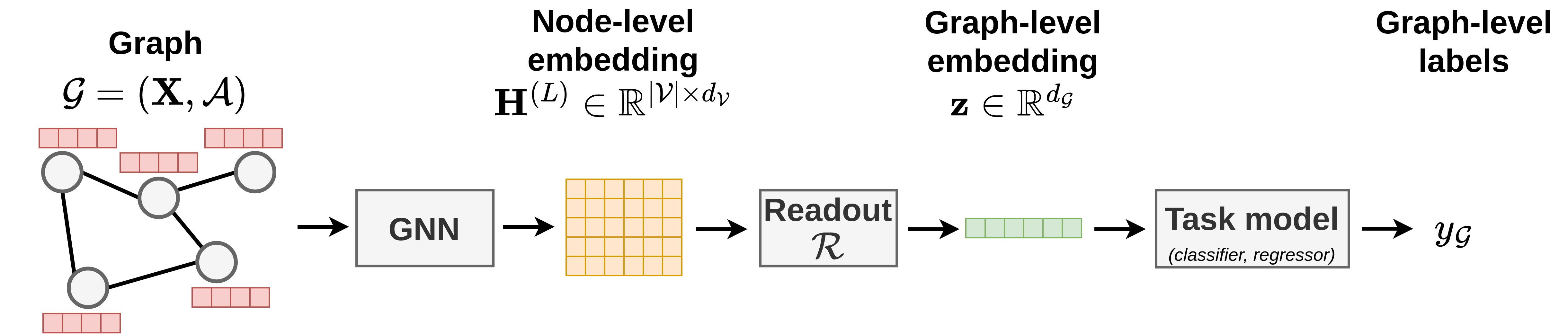 Graph Level Representations Using Ensemble Based Readout Functions 0686
