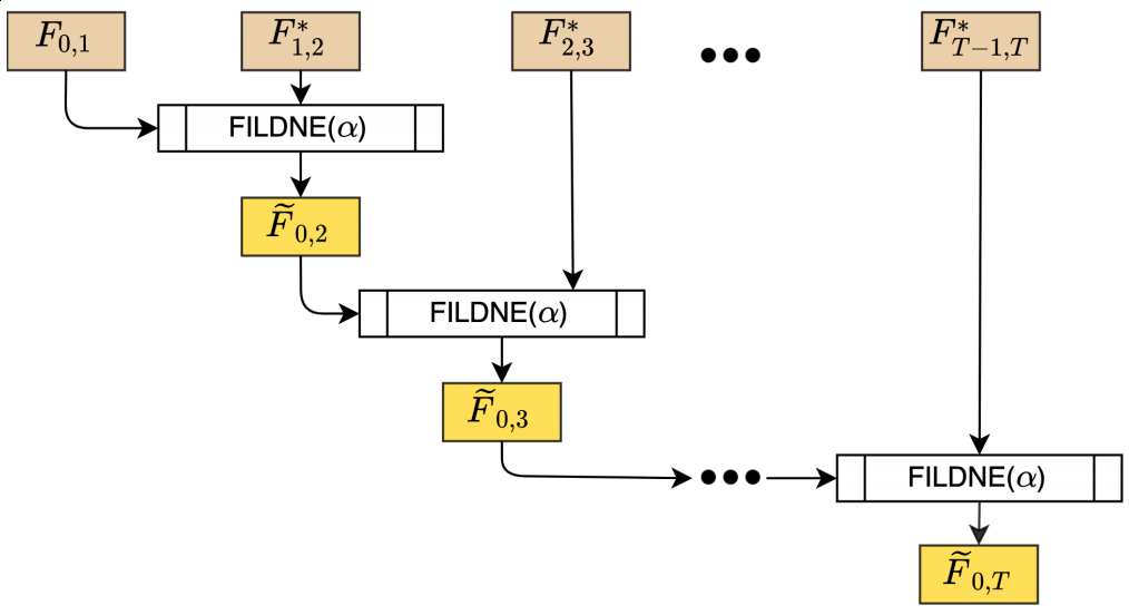 FILDNE: A Framework for Incremental Learning of Dynamic Networks Embeddings | Piotr Bielak