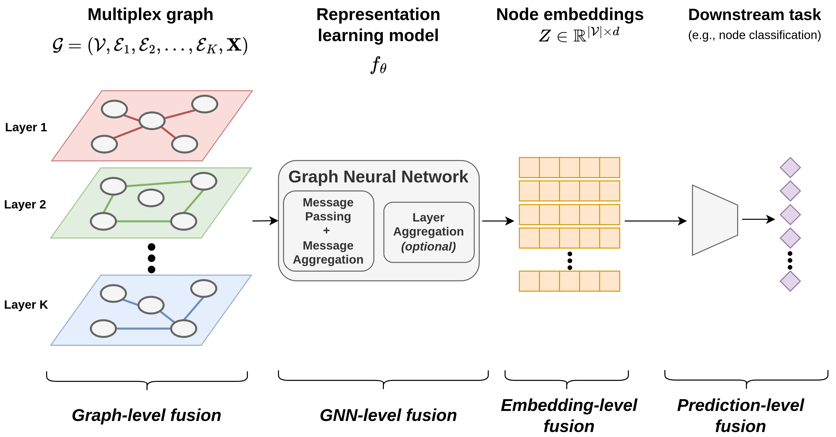 Representation learning in multiplex graphs: Where and how to fuse information? | Piotr Bielak